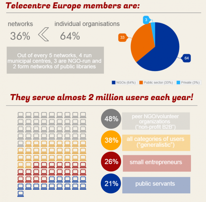 Infographic: Telecentres: Who they are and what they do • All Digital
