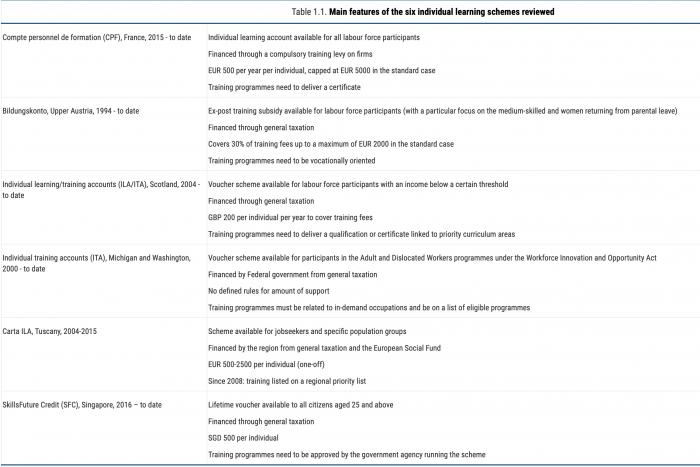 Individual Learning Accounts in the 2020s • All Digital